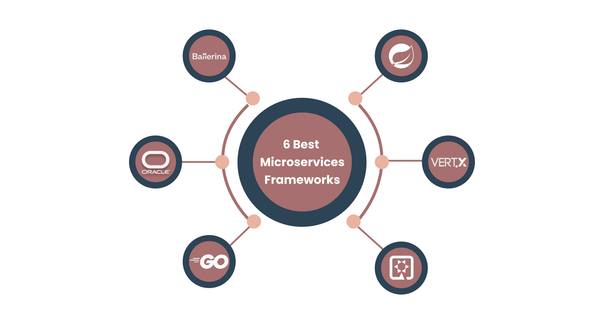 Top Microservices Frameworks to Build Scalable Applications